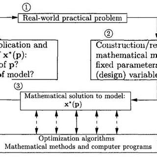 Image result for Solution Optimization