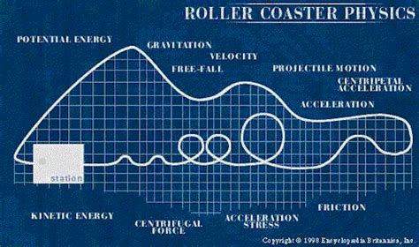 Image result for Roller Coaster Loop Physics