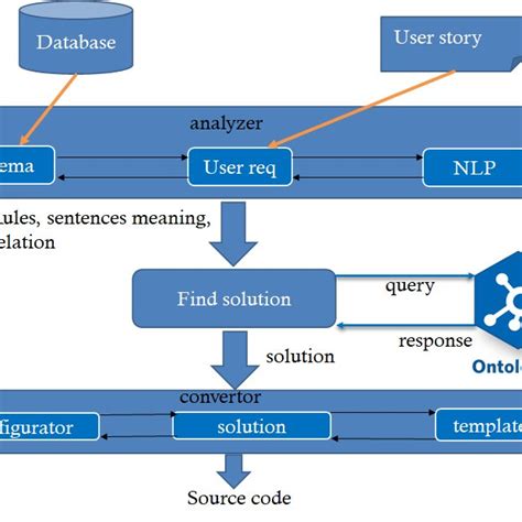 Image result for Source Code Generation