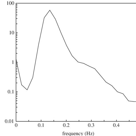 Image result for Capsizing Waves