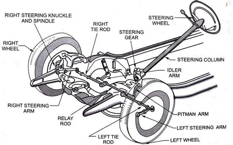 Image result for How a Steering Wheel Works for CDL Testing