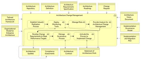 Image result for Change Order Process Flowchart for Architecture