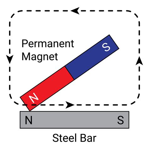 Image result for Electrical Method of Magnetisation