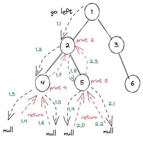 Image result for Traverse Code On a Binary Tree Write Ex