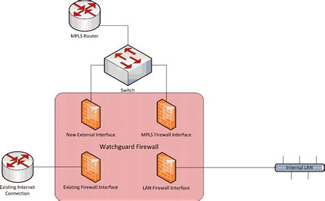 Image result for WatchGuard Enable Disable Internet