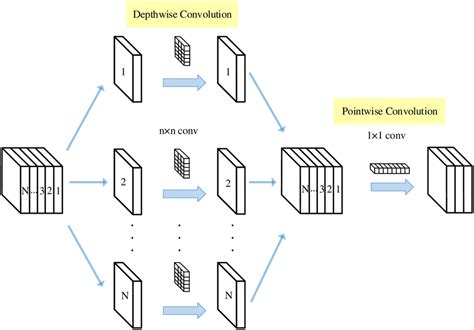 Image result for DepthWise Separable Convolution