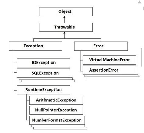 Image result for Exception Classes