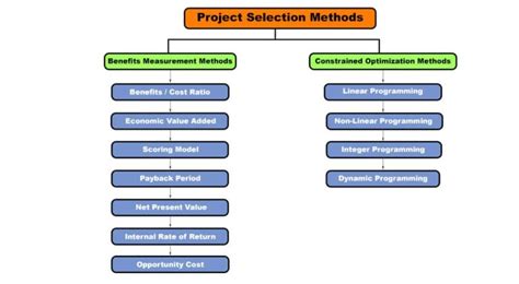 Image result for The project selection process Project Selection Methods