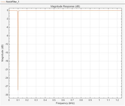 Image result for Signal Filter in MATLAB