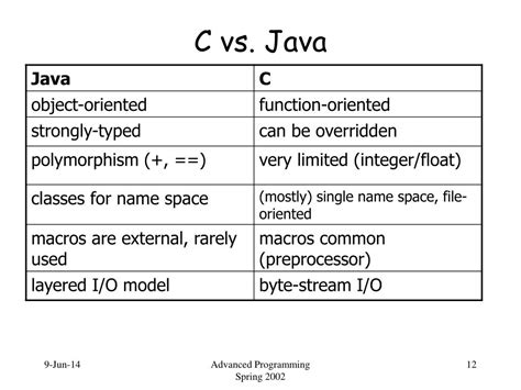Image result for C for Java Programmers