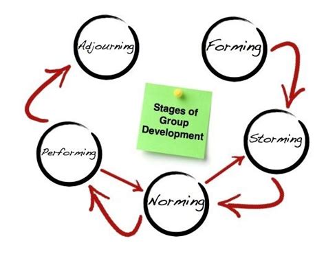 Image result for Group Dynamics Mind Map