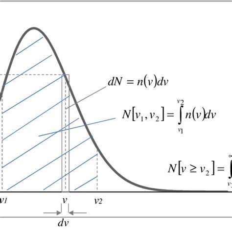 Image result for Maxwell Distribution of Speed