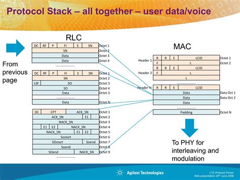 Image result for LTE Protocol Tutorial