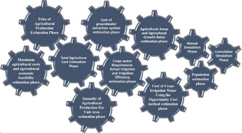 Image result for Ithink System Dynamic Modeling