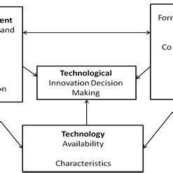 Image result for Technology Organization Framework