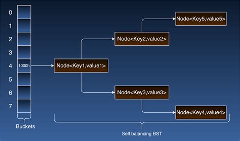 Image result for Internal Working of HashMap Operations