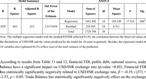 Image result for Multiple Regression INR
