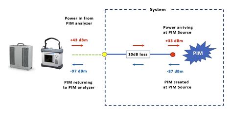 Image result for PIM Testing PDF