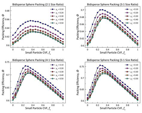 Image result for Powder Packing Efficiency