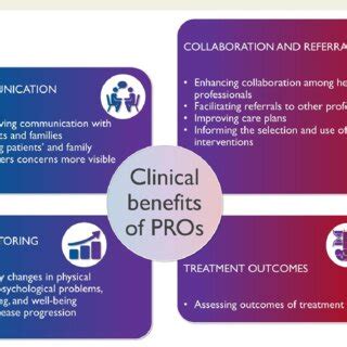Image result for Patient Reported Outcomes