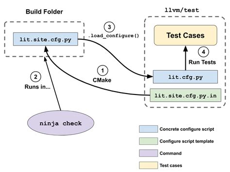 Image result for LLVM Test Suite