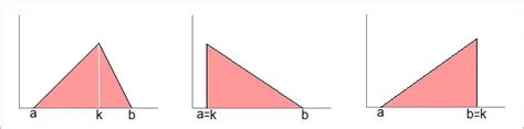 Image result for Triangular Distribution with Random