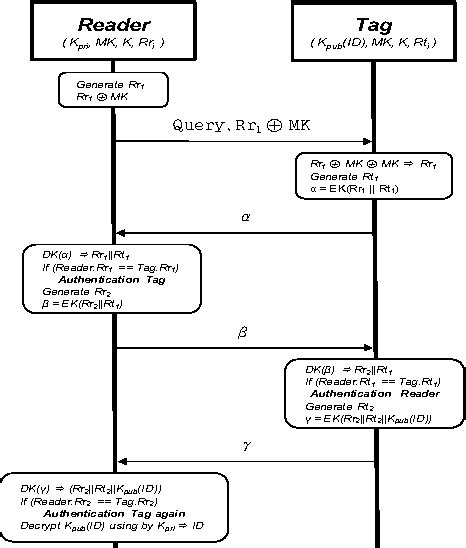 Image result for Homomorphic Encryption RFID Tags