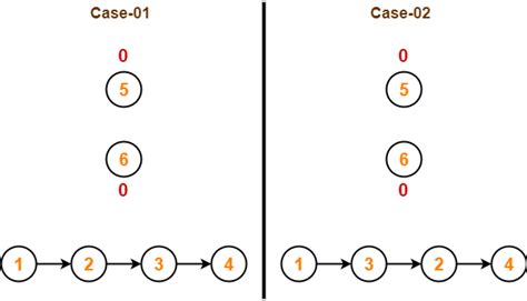 Image result for Topological Sort Example Step By