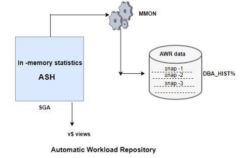 Image result for How to Create New Process Library AWR