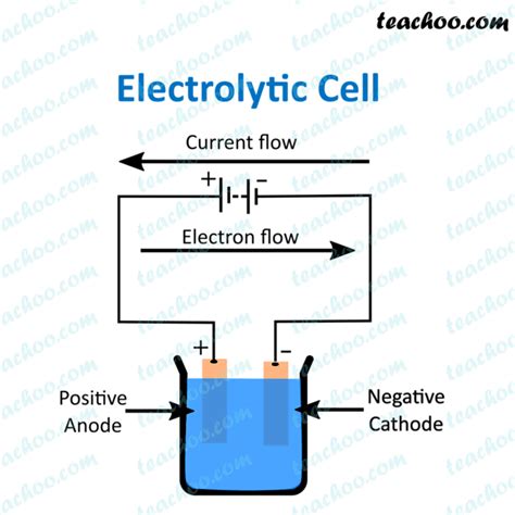 Image result for Electrolytic Cells Tutorial