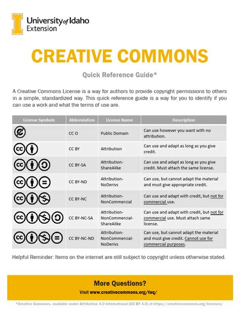 Image result for Different Types of Creative Commons