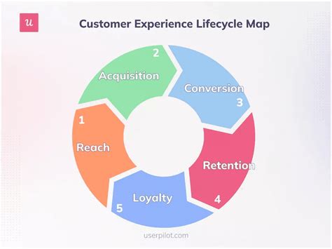 Image result for Customer Lifecycle Map