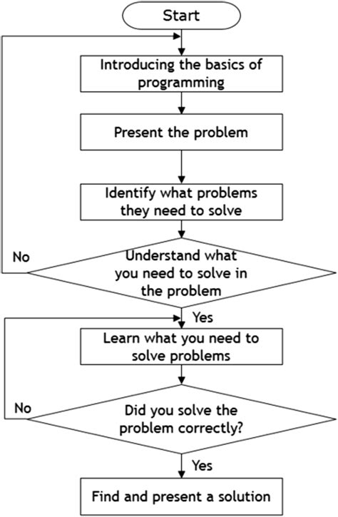 Image result for Problem Solving Procedure Exemplars