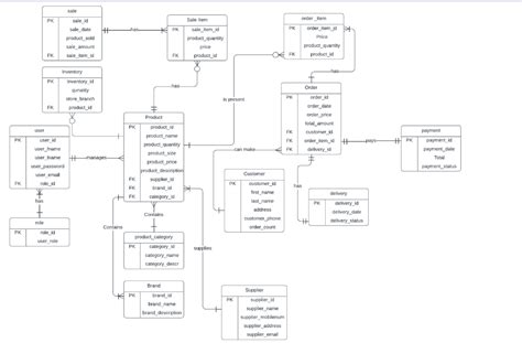 Image result for SQL Management Studio ERD
