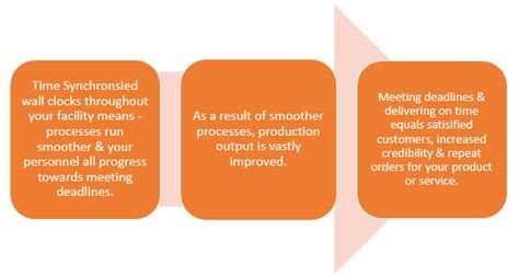 Image result for Synchronisation