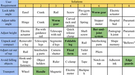 Image result for Morphological Table Example