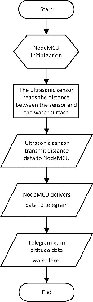 Image result for Best Flowchart Program Second Brain Mac