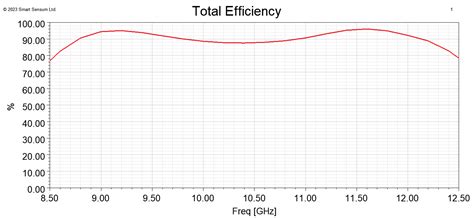 Image result for Linear Array Antenna Directivity