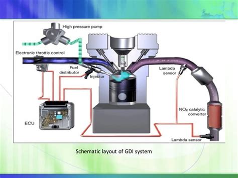 Image result for Fuel Injection System in GDI Engine