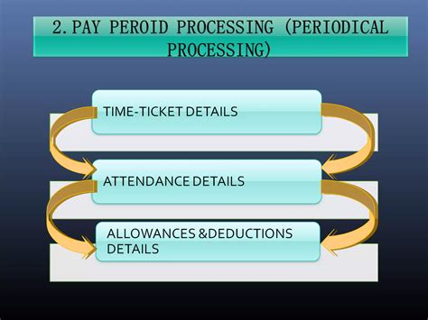 Image result for Payroll Management System Structure