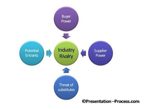 Image result for five forces model examples