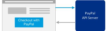 Image result for PayPal API