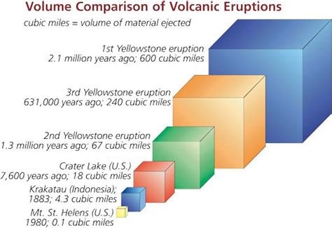Image result for Volcano Size Comparison