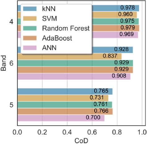Image result for Machine Learning Algorithm Selection