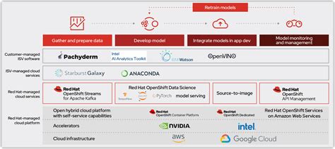 Image result for OpenShift Data Science