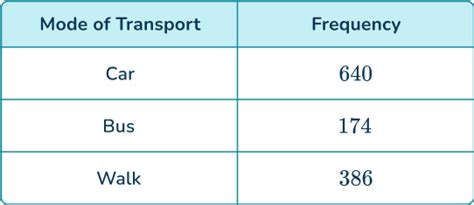 Image result for Math Probability Chart