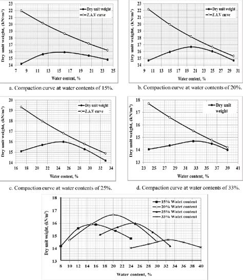Image result for Compaction Rate Calculation