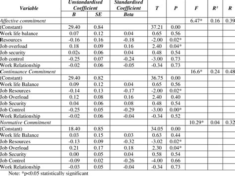 Image result for Standard Multiple Regression