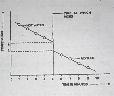 Image result for How to Graph Acid-Base Neutralization with Time and Temperature