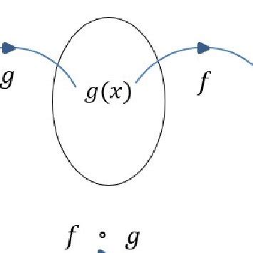 Image result for Function Composition